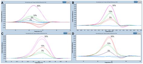 Feasible And Rapid Screening Of Idh12 And Flt3 Tkd2 Mutations By High Resolution Melting For