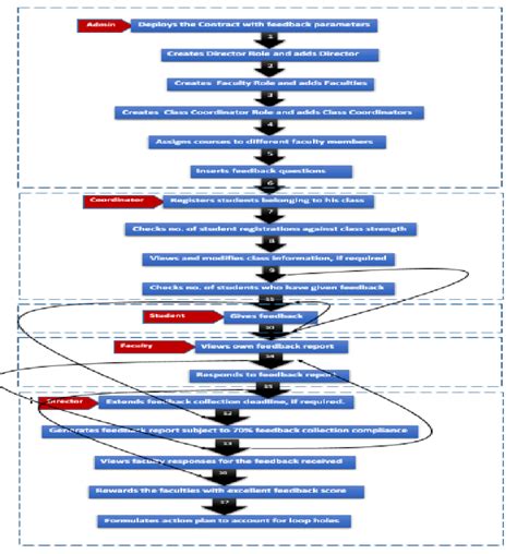 System Workflow And Sequence Of Tasks Download Scientific Diagram