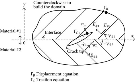 Definition Of The Coordinate Systems In An Anisotropic Bimaterial Download Scientific Diagram