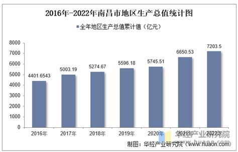 2022年南昌市地区生产总值以及产业结构情况统计华经情报网华经产业研究院