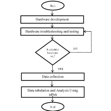 Flowchart Of The Experiment Download Scientific Diagram