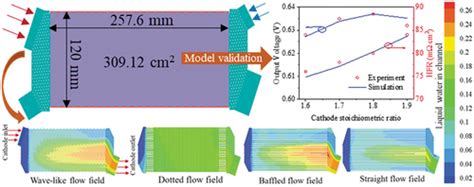 Full Scale Multiphase Simulation Of Automobile Pem Fuel Cells With Different Flow Field