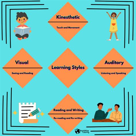 Identifying Learning Styles To Maximize Learning