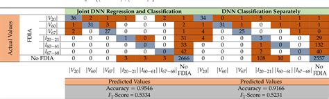 Table 5 From Distribution System State Estimation And False Data Injection Attack Detection With
