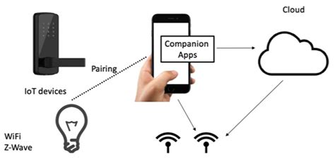 The Problem With Vulnerable IoT Companion Apps Help Net Security