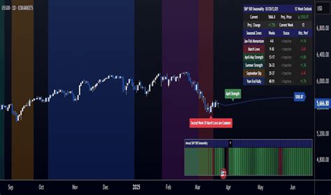 Seasonality — Indicators And Strategies — Tradingview