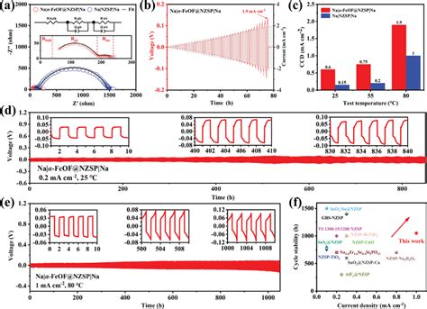 A Eis Spectra Of Nanzspna And Naα‐feofnzspna Symmetric Cells B
