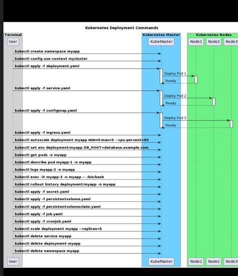 Venkatesh Sunkam On Linkedin Devops Kubernates Kubectlcommands