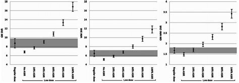 Comparison Of Average Snr And Cnr Values Between Regular And