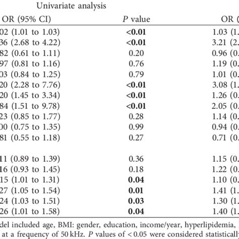 Univariate And Multivariate Logistic Regression Analyses Between Phase Download Scientific