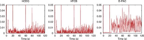 Figure 8 From A Dual Queue Active Queue Management Scheme To Enhance Overall Performance Of Data