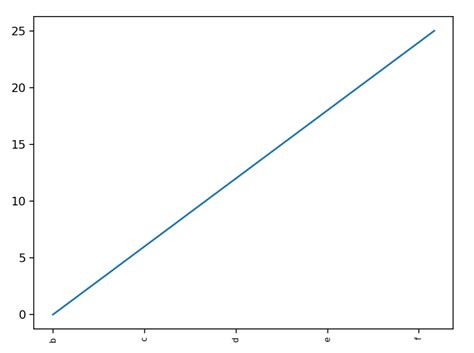 Python How To Set The Properties Of Axis Tick Labels When Using