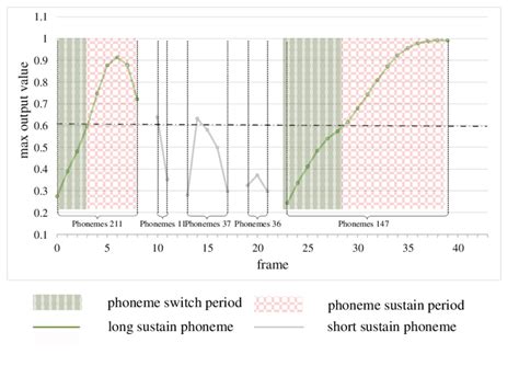 Trend Of RNN Maximum Output Values In Speech Recognition Download Scientific Diagram