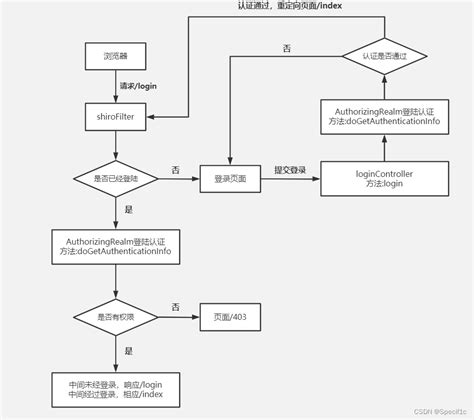 [cve 2016 4437] apache shiro 安全框架反序列化漏洞复现与原理详细分析 csdn博客