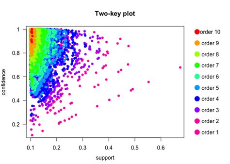 Association Rule Mining In R Abhishek Kulkarni
