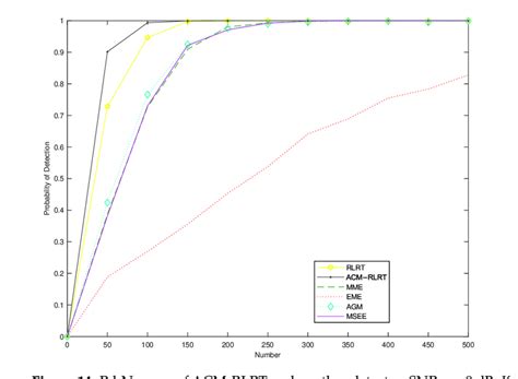 Pd Snr Curve Of Acm Glrt And Other Detectors K 8 N 20 And P F