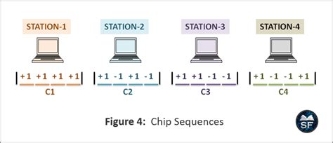 Difference Between Fdma Tdma And Cdma Sanfoundry