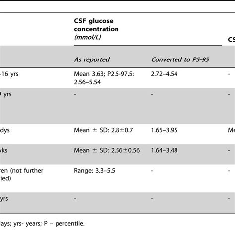 Flow Chart Of Inclusion Of Csf Samples N Number Of Csf Samples Download Scientific Diagram