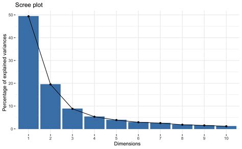 Visualize Multiple Factor Analysis — Fvizmfa • Factoextra