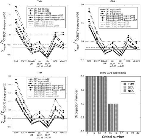 Basis Set And Electron Correlation Effects For Dft And Approximate