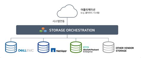다수를 지휘하는 하나의 오케스트레이션 클라우드 스토리지 오케스트레이션cloud Storage Orchestration 클라우드 기술 백서 삼성sds