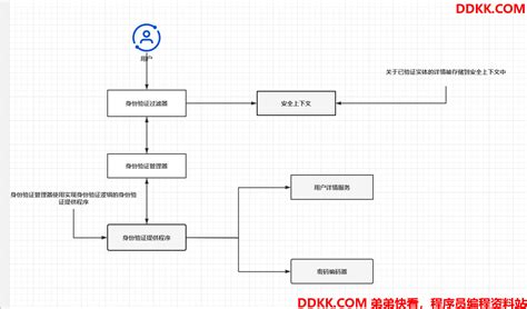 spring security 速成 实现过滤器（下）整合短信认证 弟弟快看 教程