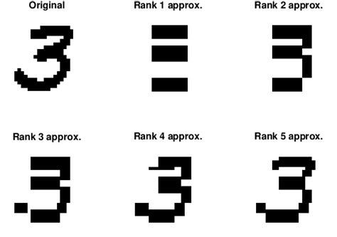 Binary Low Rank Approximation To Mnist Digit Using Da Als Bmf Download Scientific Diagram