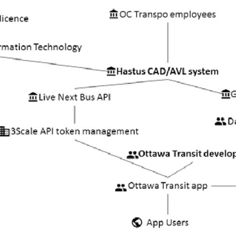 Ottawa Transit App Ecosystem Download Scientific Diagram