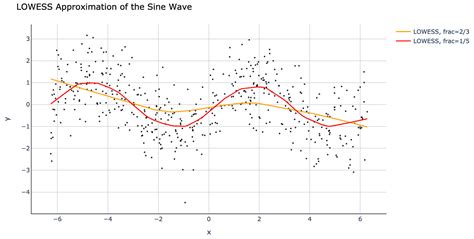 Lowess Confidence Intervals For Lowess Models In Python James Brennan