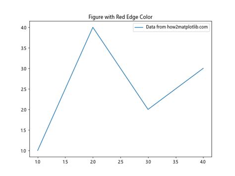 Matplotlib中使用t Edgecolor 设置图形边框颜色 极客教程
