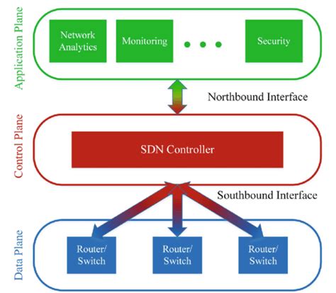 Three Layersplanes Of The Sdn Architecture This Presents The Logic Of