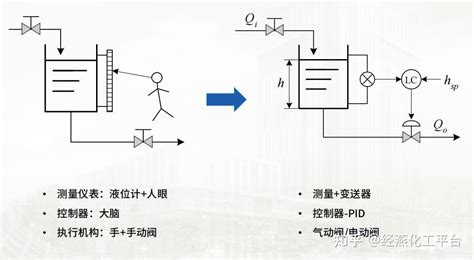 专家谈 先进控制技术在流程工业中的应用 知乎