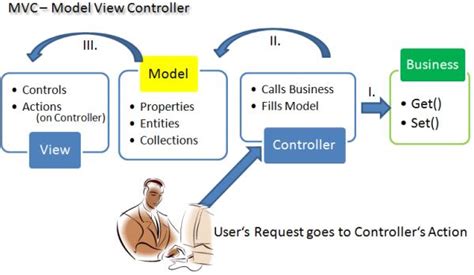 MVC là gì Tổng quan mô hình MVC trong lập trình website từ A Z