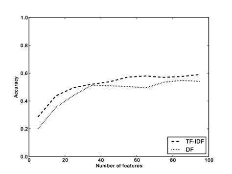 Comparison Between Tf Idf And Df Feature Selection On Reuters 2