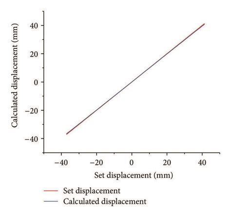 Calculated Displacement In X Direction Download Scientific Diagram