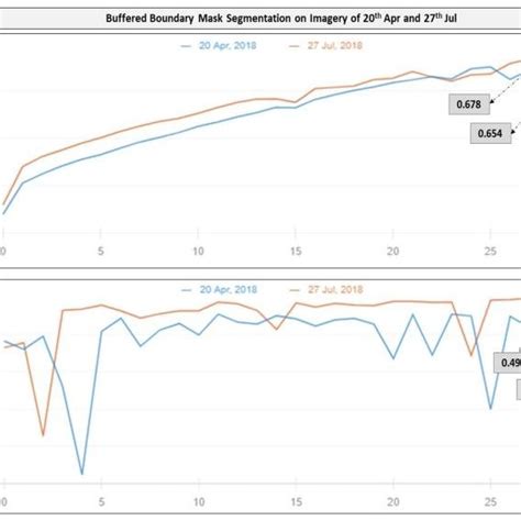 Pdf Deep Learning On High Spatial And Temporal Cadence Satellite Imagery For Field Boundary