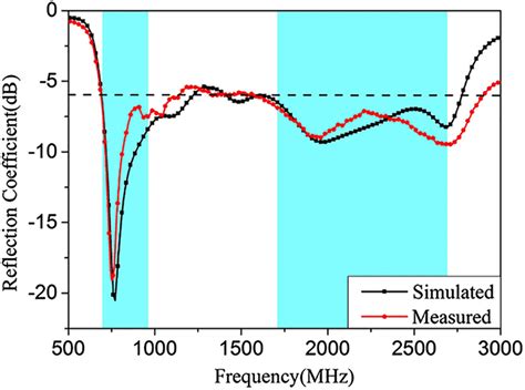 Measurement And Simulation Reflection Coefficient Of The Proposed Download Scientific Diagram