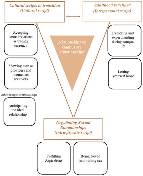 Human Sexual Behavior Plos One