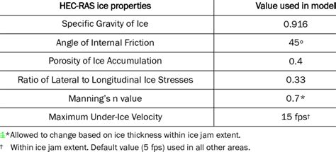 Summary Of Hec Ras Ice Properties Used In Model Download Table