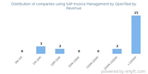 Companies Using Sap Invoice Management By Opentext And Its Marketshare