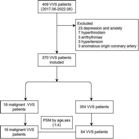 Flow Chart Of Enrolled Participants Abbreviations PSM Propensity Download Scientific Diagram