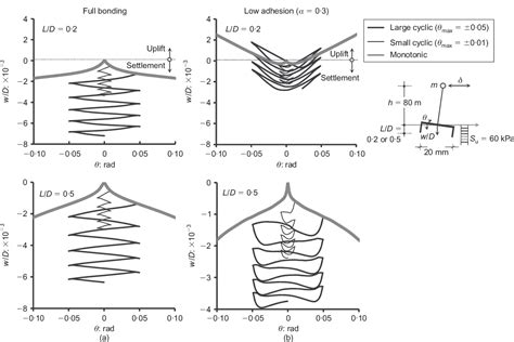 Figure 1 From Suction Caisson Foundations For Offshore Wind Turbines Subjected To Wave And