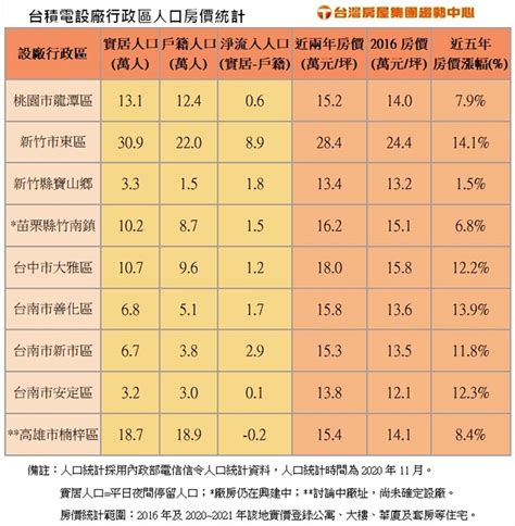 「護國神山」變房市靠山！設廠8區房價通通跟著漲