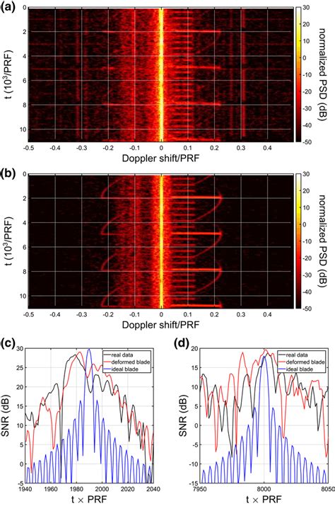 first helicopter seen from the side a real‐data spectrogram