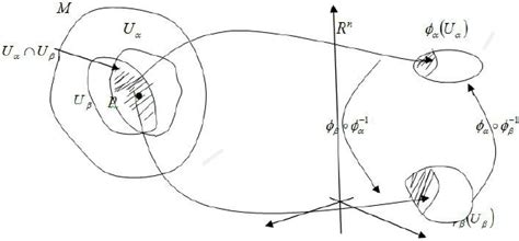 The Smooth Maps 1 On The N Dimensional Euclidean Space R N