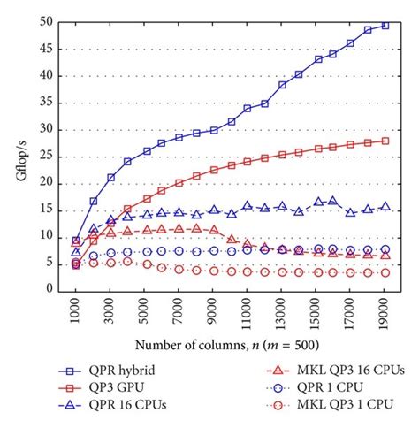 Comparison With Qp3 On Random Matrices Download Scientific Diagram