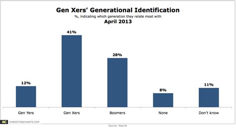 Gen Xers Generational Identification Chart