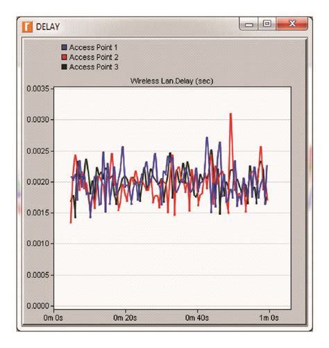 Wireless Lan Delay Of Different Wlan Access Points Download