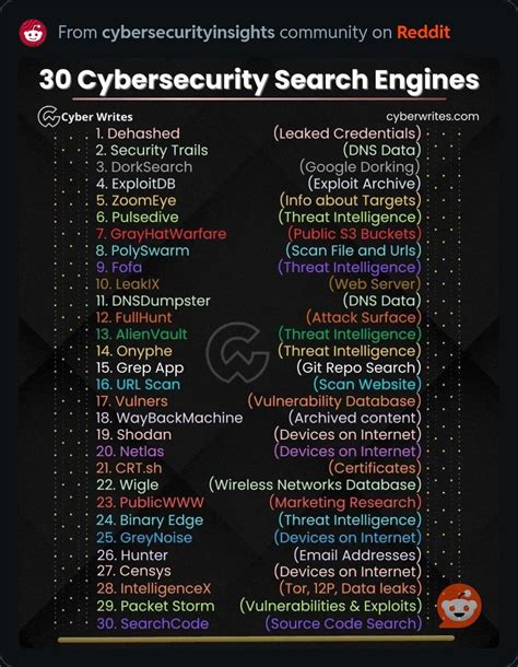 Abid Ahmad On Linkedin Cybersecurity Infosec Threatintelligence Cyberthreats Securitytools…