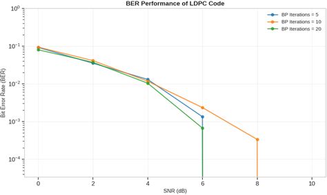 Ldpc Coding And Belief Propagation Decoding — Kaira Documentation